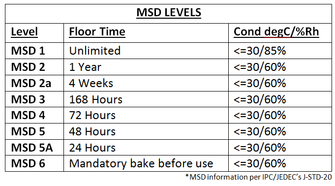 Moisture Sensitivity Levels Explained
