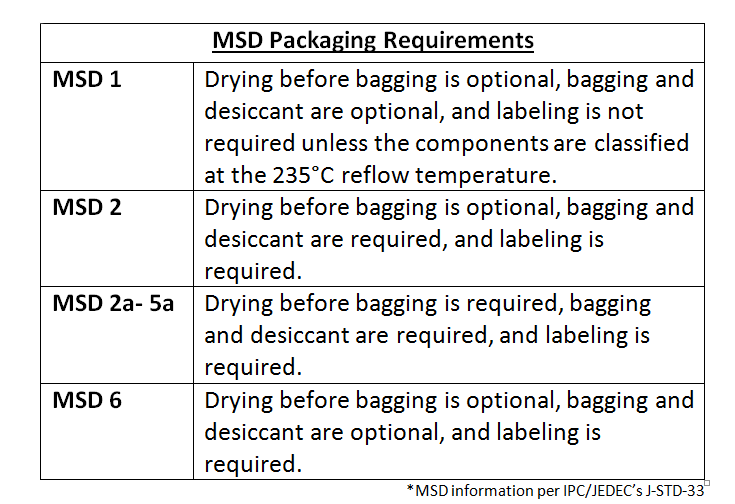 Moisture Sensitivity Levels Explained