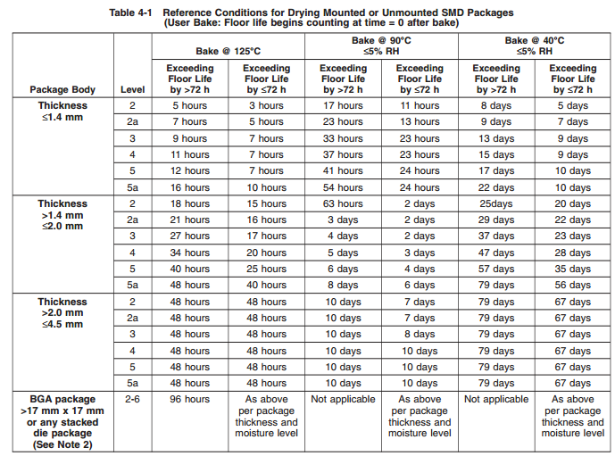 Moisture Sensitivity Levels Explained
