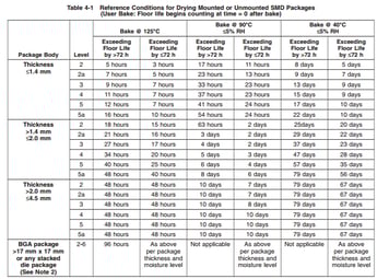 Moisture Sensitivity Levels Explained